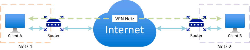 VPN erklärt - Teil 1: Architekturen | Mountain Ghost